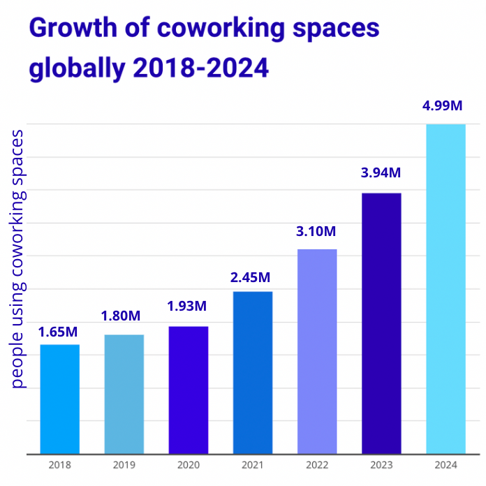 Coworking Spaces – The Stats you Need to Know - Blog | BluDesks.com